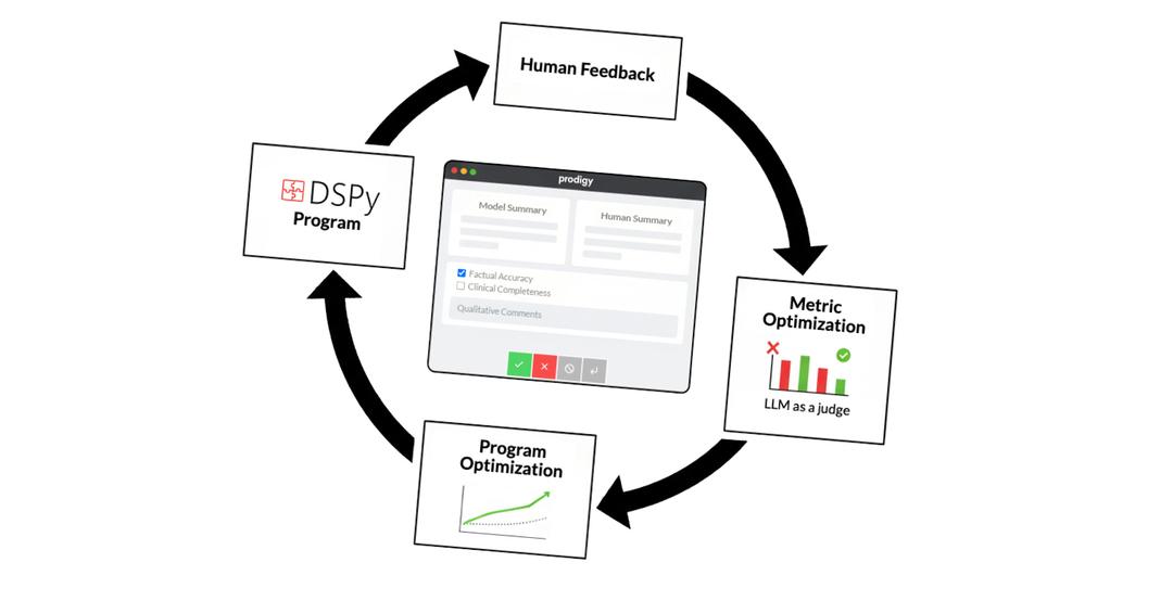 Engineering a human-aligned LLM evaluation workflow with Prodigy and DSPy · Explosion