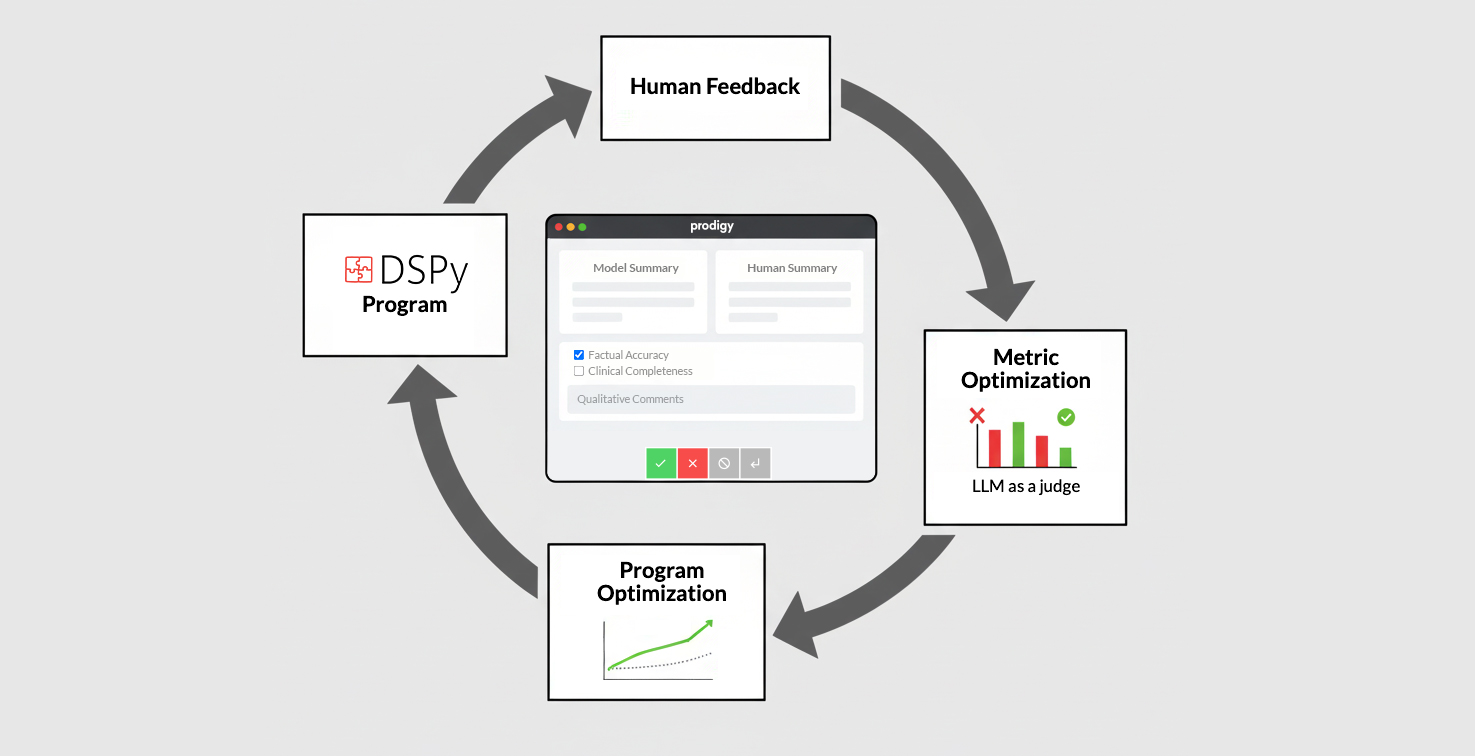 Engineering a human-aligned LLM evaluation workflow with Prodigy and DSPy · Explosion